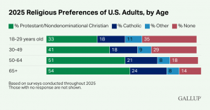 USA: New Data Reveal a Nation Less Religiously Anchored, but Not ...