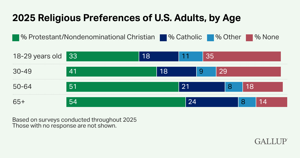 USA: New Data Reveal a Nation Less Religiously Anchored, but Not ...