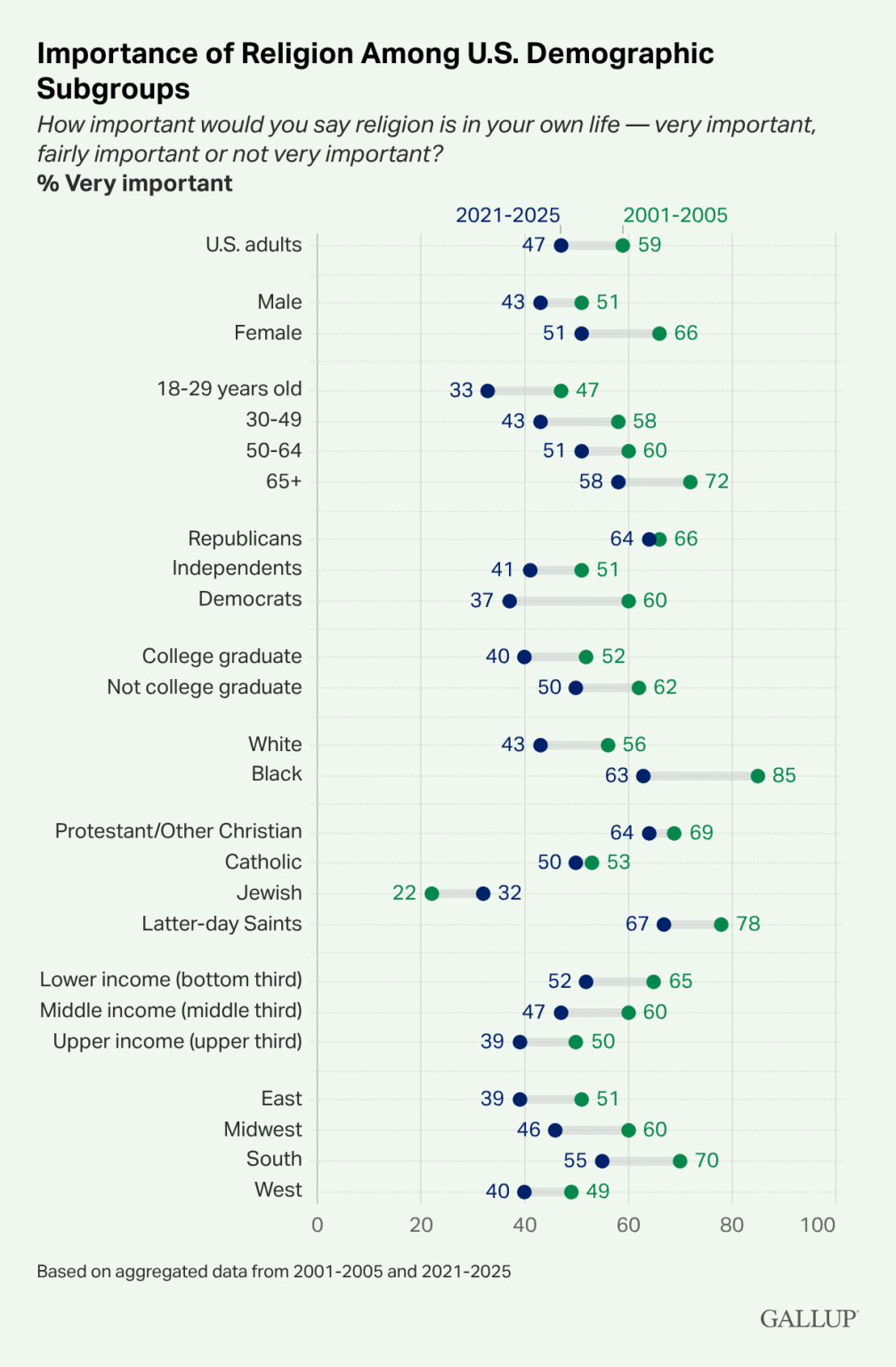 USA: New Data Reveal a Nation Less Religiously Anchored, but Not ...