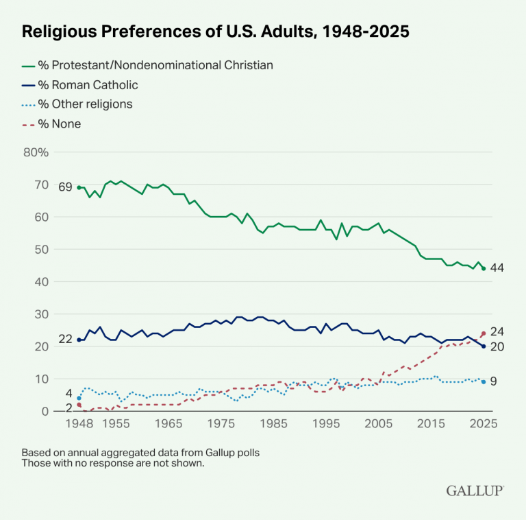 USA: New Data Reveal a Nation Less Religiously Anchored, but Not ...